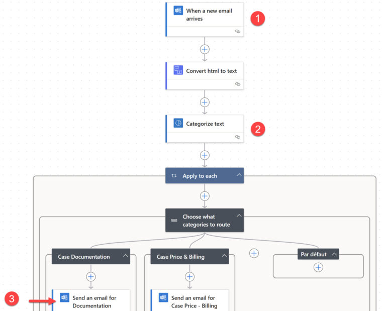 Le Flux indispensable pour automatiser le traitement des e-mails avec ...